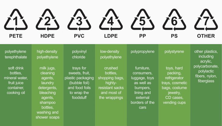 Plastic Recycling Codes Explained - WCP Solutions