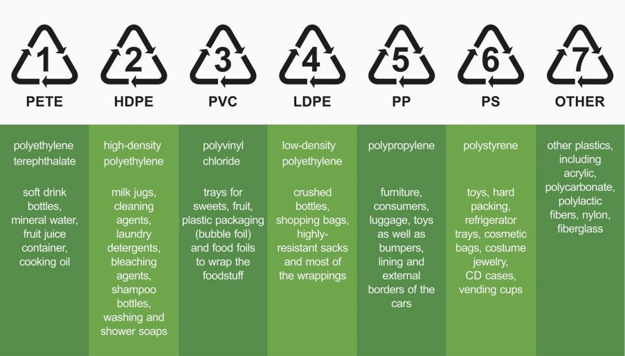 Plastic Recycling Codes Explained - WCP Solutions