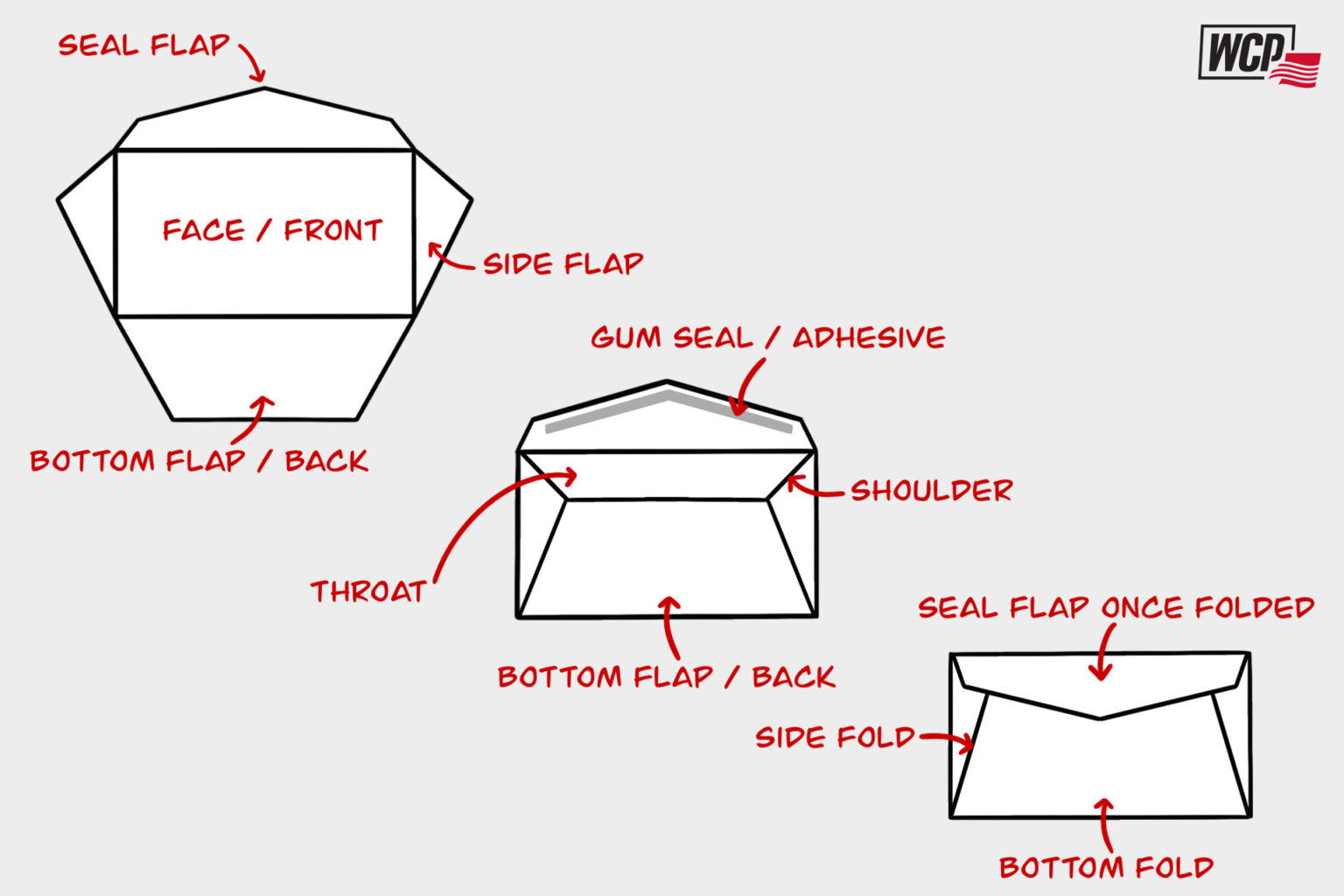 The Anatomy of an Envelope - Envelope 101 - WCP Solutions The Anatomy of an Envelope - Envelope 101 - WCP Solutions